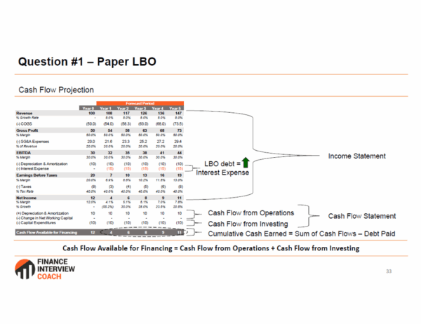 Module 7: Leverage Buy Out (LBO) Modeling - Wall Street Elite